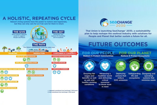Thai Union is launching SeaChange® 2030 | i-Tail Corporation